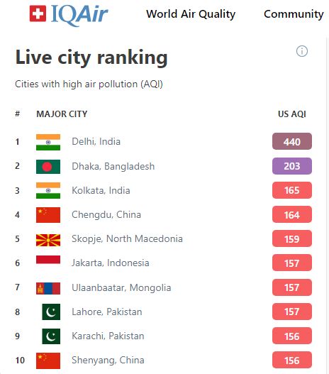 Улаанбаатар дэлхийн хамгийн их агаарын бохирдолтой 10 хотод багтаж байна