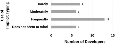 sample of developers opinions on the use of implicit typing in c