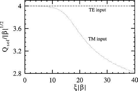 Amount Of Power Contained In The Main Beam Versus Normalized