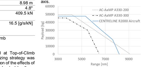 Payload Range Chart For R2000 Baseline Aircraft In Comparison To