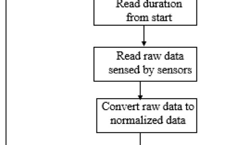 Flowchart Of Arduino Uno Programming Download Scientific Diagram Otosection