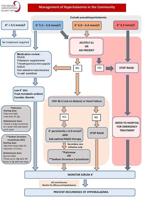 Management Of Hyperkalemia In The Community 46 Download Scientific