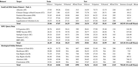 Table 1 From A Comparative Analysis Of Stance Detection Approaches And