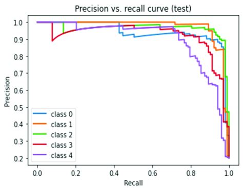 the precision vs recall curves for the predicted classes using our