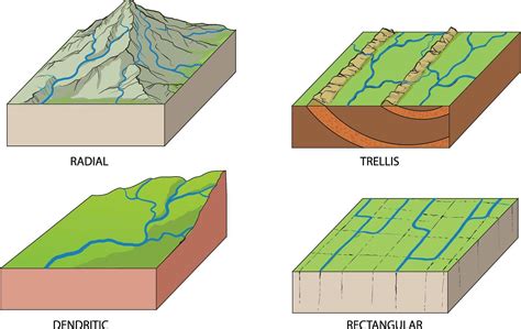 Illustration Of River Pattern Types Diagram 56165029 Vector Art At Vecteezy
