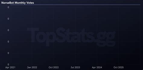 Norsebot Discord Bot Statistics Topstats Gg