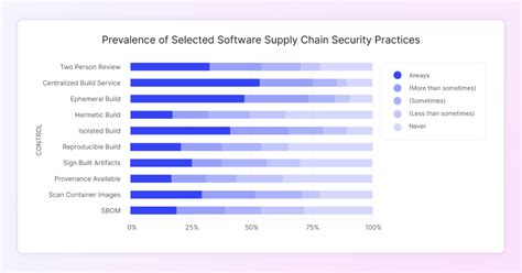 New Slsa Survey Reveals Real World Developer Approaches To Software