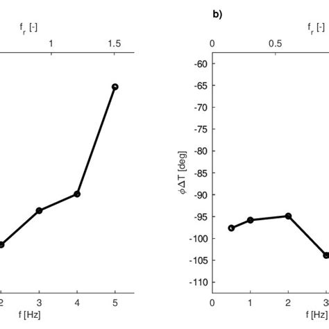Steady State Measurements Of The Thrust Force As A Function Of The Wind