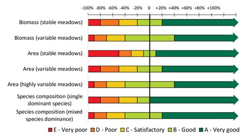 1 Threshold Values Between Grades A To E Varied For The Seagrass