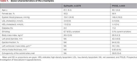 Table 1 From Large‐scale Metabolomics And The Incidence Of