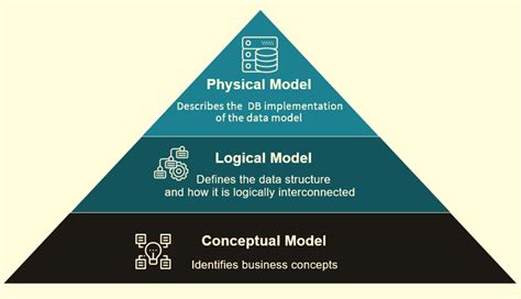 一文带您了解数据模型：概念模型、逻辑模型和物理模型 知乎