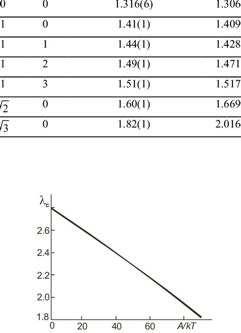 Reduced Critical Temperature T C For The Stockmayer Fluid For Various