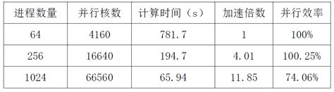 大型稀疏线性方程组求解技术——工业仿真的底层核心 需设计出支持大型稀疏矩阵求解时优化矩阵的区域分解 csdn博客