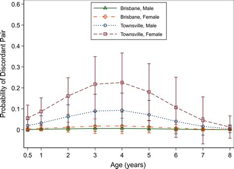 Predicted Probability Of A Discordant Antigen Test Result Versus Age