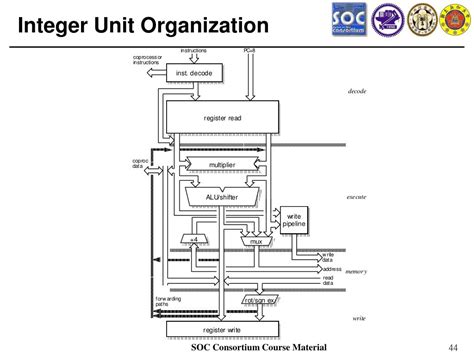 Ppt Arm Processor Architecture Powerpoint Presentation Free Download