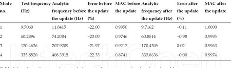 Table 3 From Matlab For All Steps Of Dynamic Vibration Test Of