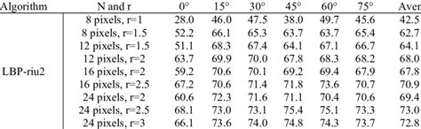 Experiment 3 Classification Rate Using The Lbp Riu2 Download Table