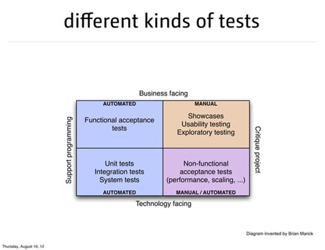 Creating Maintainable Automated Acceptance Tests Ppt