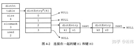 2基本数据结构（4）：dict 知乎
