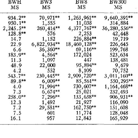Least Squares Analysis Of Variance By Trait Download Scientific Diagram