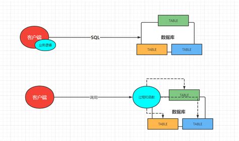 存储过程介绍 Csdn博客