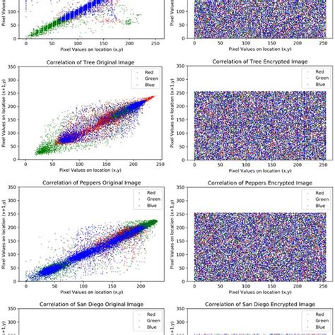 histograms of rgb images the first column represents histogram of