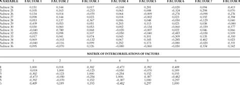 Continued Rotated Factor Matrix Of The Learning Styles Preference