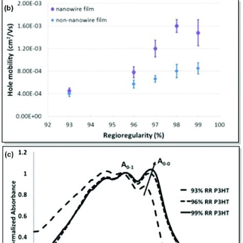 A Possible Coupling Products Of P3ht H T Head To Tail T T Download Scientific Diagram