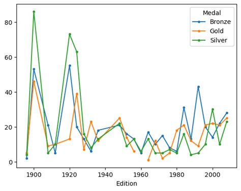 Manipulating Dataframes With Pandas Trenton Mckinney