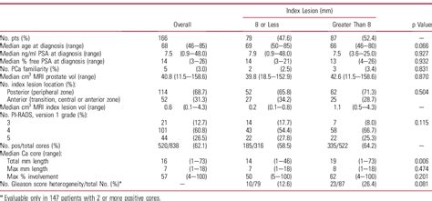 Table 1 From Multiparametric Magnetic Resonanceultrasound Fusion Prostate Biopsy Number And
