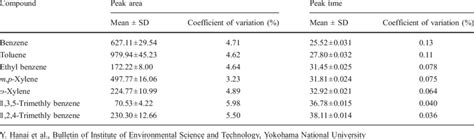Coefficient Of Variation Of Hourly Samples Collected For 24 H Download Table