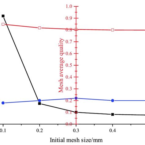 parameters of initial mesh with different sizes black line mesh