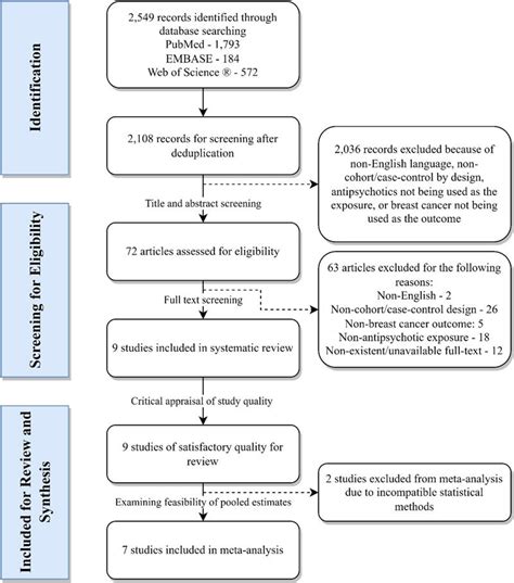 Flow Chart Of Article Selection Download Scientific Diagram