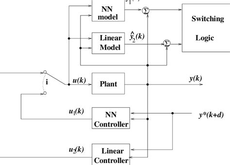 multiple models switching between a linear controller and a neural