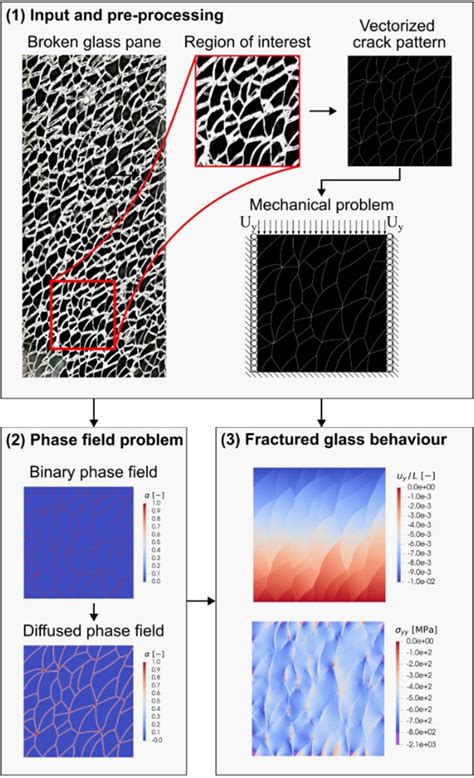 Phase Field Fracture Model for Assessing the Load Bearing Capacity of ...
