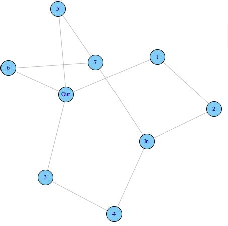 R IGraph How To Create Graph With Specific Levels Stack Overflow