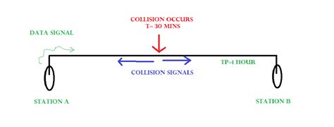 Collision Detection In Csmacd Geeksforgeeks