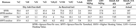 Proximate And Ultimate Analysis Of The Samples Download Scientific