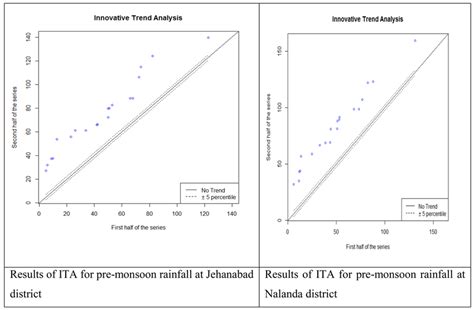 Ita Trend Plots Of Rainfall Data During 1981 2020 Download