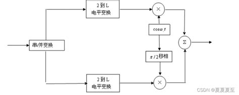 电子科技大学计通网——基于simulink的qpsk qam调制和星座图 simulink实现256qam csdn博客
