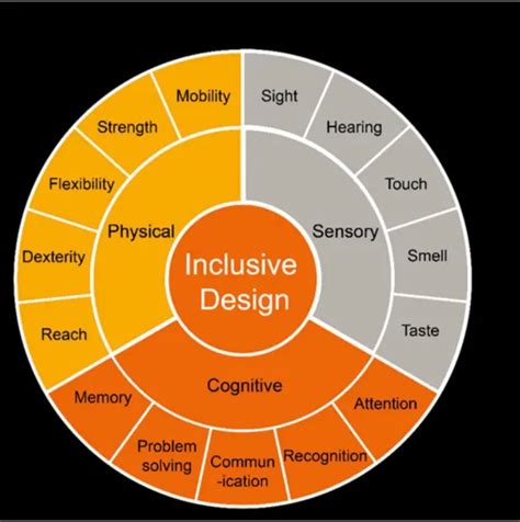 The Impact Of Accessibility And Inclusivity In Ux Design