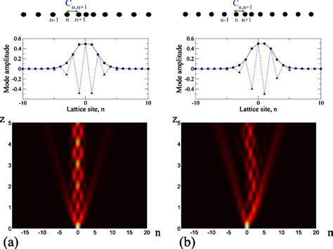 color online top schematic of coupled waveguides with different