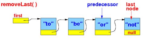 The Linked List After The Removal Of The Last Node