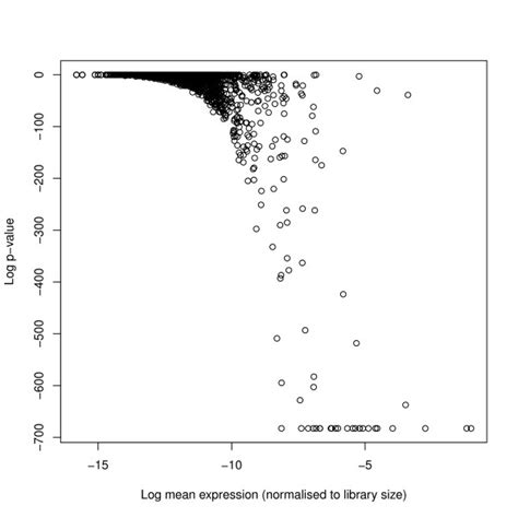 Log P Values Of Real Sequence Data Under Null Hypothesis Of No