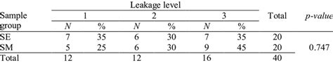 Leakage Level Of SE And SM Groups Download Table