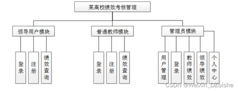 （附源码）springboot某高校绩效考核管理 毕业设计 012208 工作量考核源码 csdn博客