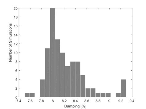 histogram of minimum damping for 100 executions download scientific