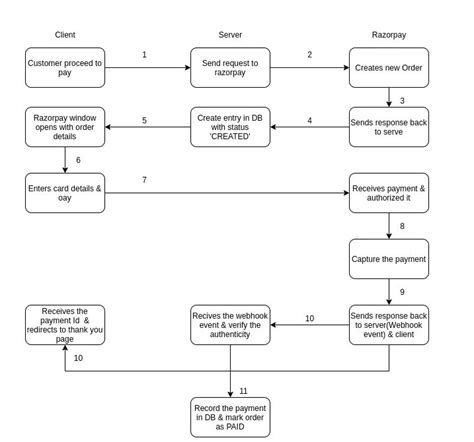 fintech softwareengineering webdevelopment razorpay systemdesign… suhas s