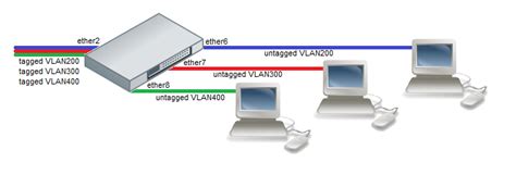 forwarding multiple vlan traffic through sxt 5 ptp bridge mikrotik