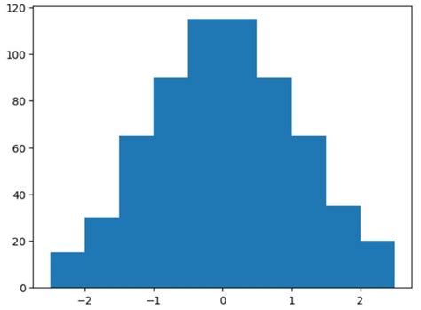 How To Create A Matplotlib Histogram Stratascratch